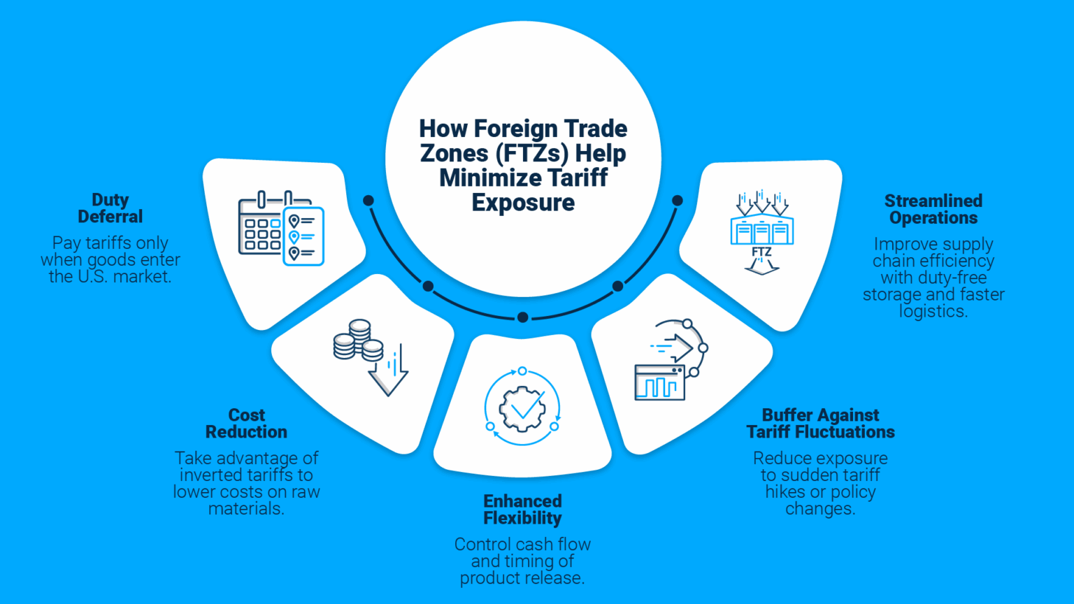 Foreign Trade Zones (FTZs): The Unsung Weapon Against 2025’s Tariff ...